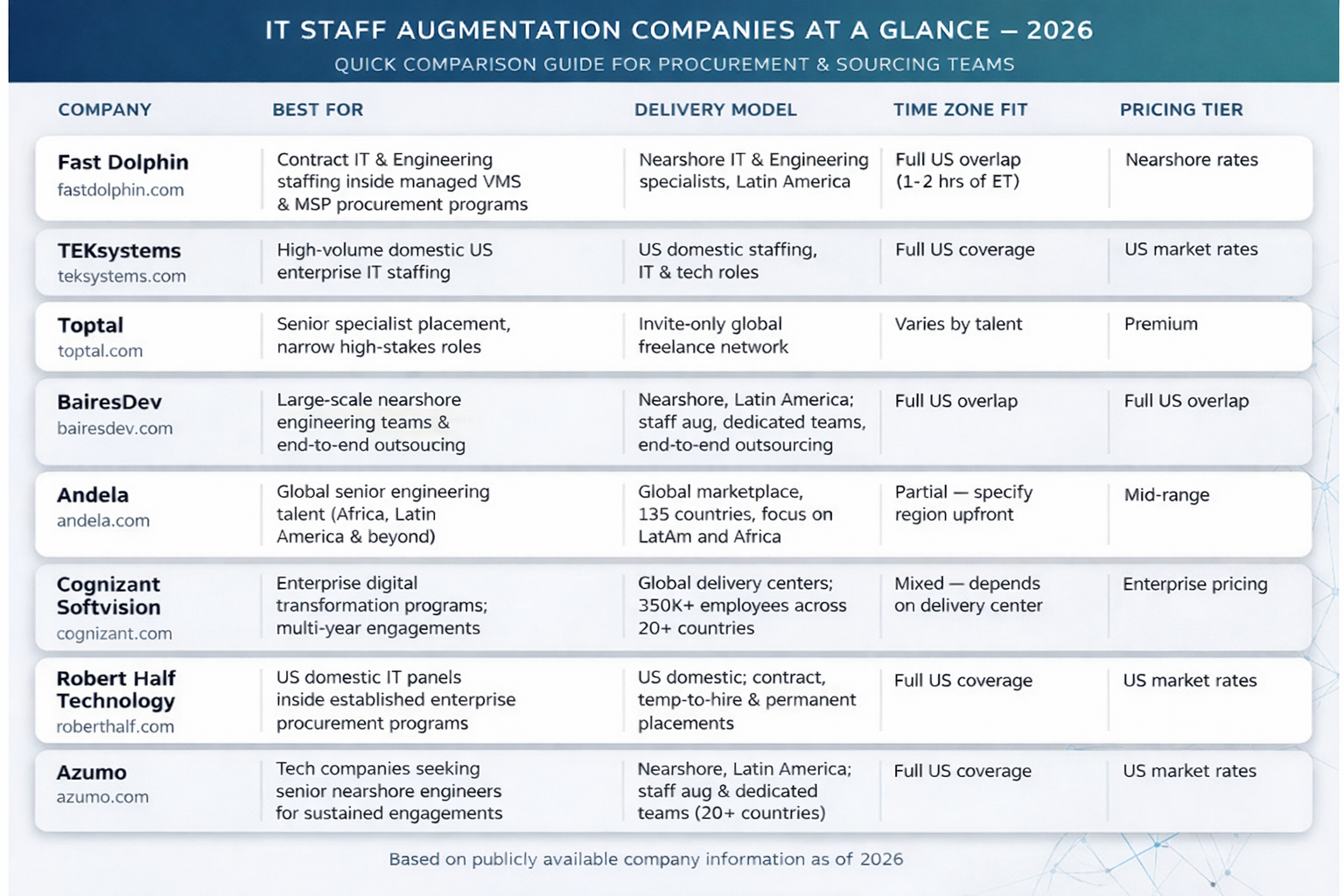 Best IT Staff Augmentation Companies 2026